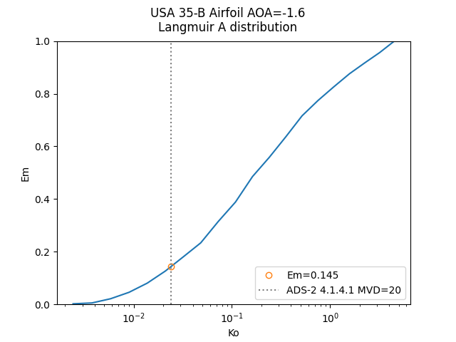 USA 35-B Airfoil Impingement Data